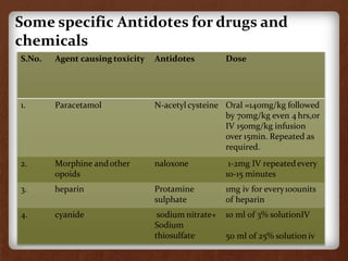 Antidotes | PDF