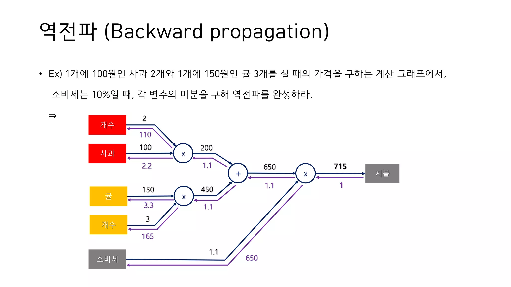 Deep Learning from scratch 5장 : backpropagation | PDF