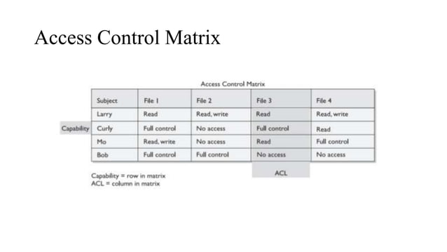 Least privilege, access control, operating system security | PPTX