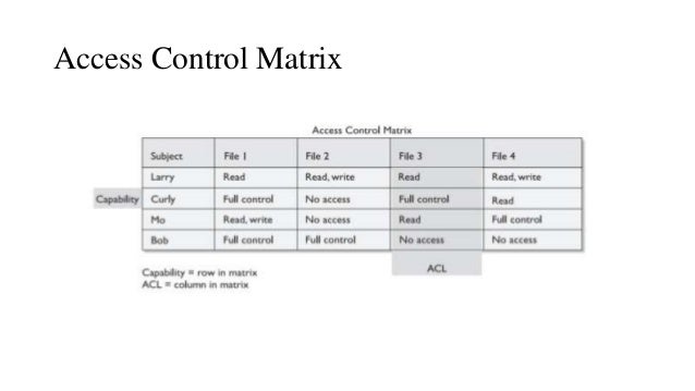 Least privilege, access control, operating system security
