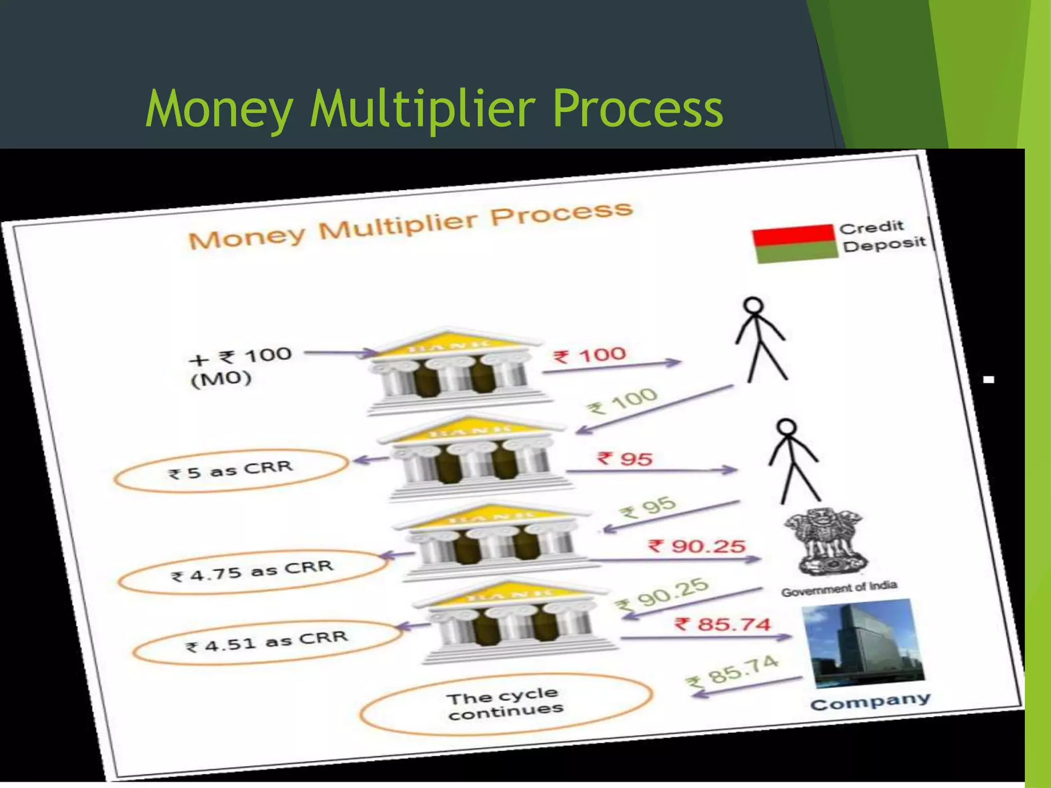 Money Multiplier | PPT