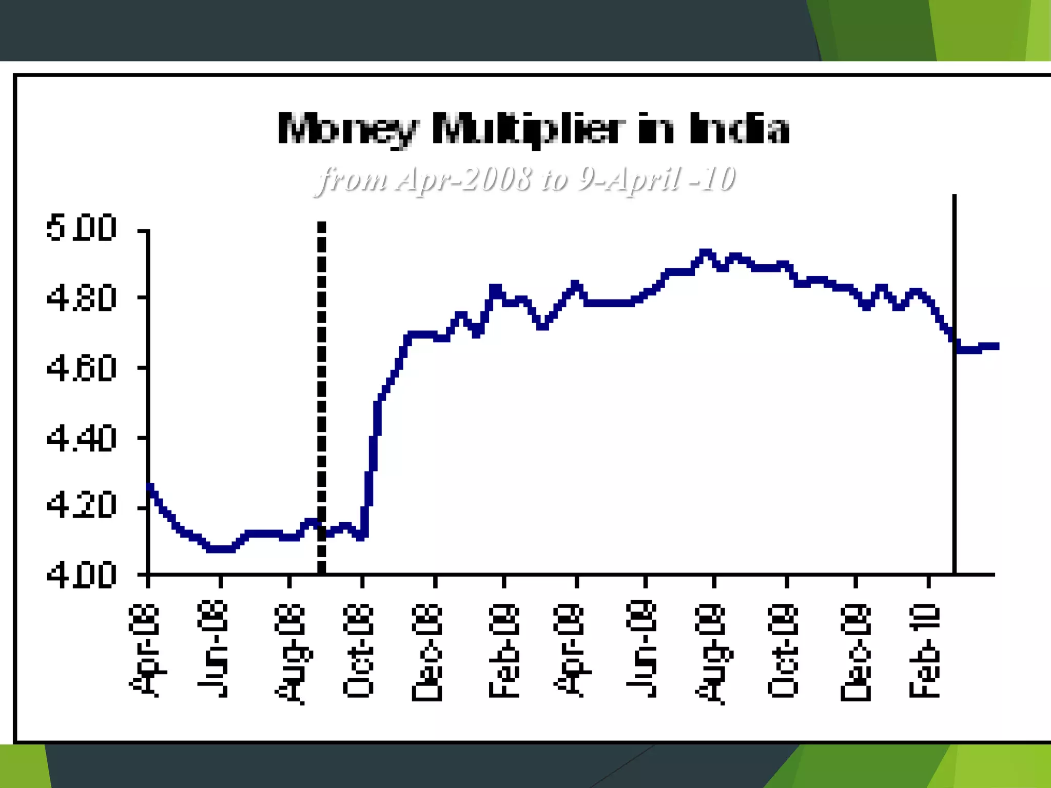 Money Multiplier | PPT