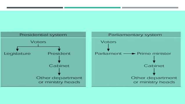 Presidential vs parliamentary Government | PPTX