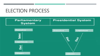 Presidential vs parliamentary Government | PPTX