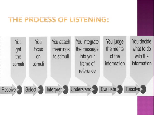 communication skills | PPTX