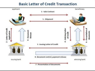 FOREIGN EXCHANGE PAYMENTS | PPTX