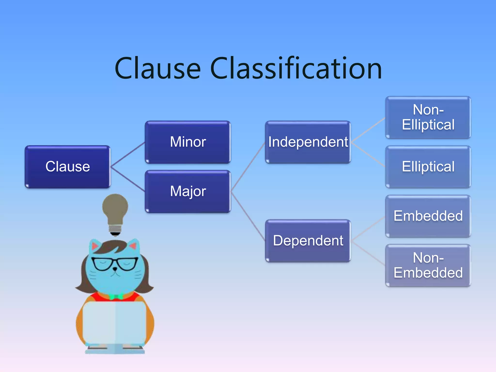 5. clause and complex clause | PPTX