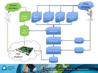 5.FPGA for dummies: DSP | PPT