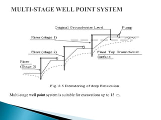 5. CONTROL OF GROUND WATER IN EXCAVATION (ACE) 2160601 GTU | PPT