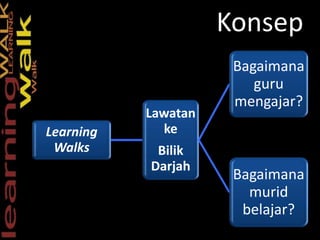 learning walks PLC | PPTX