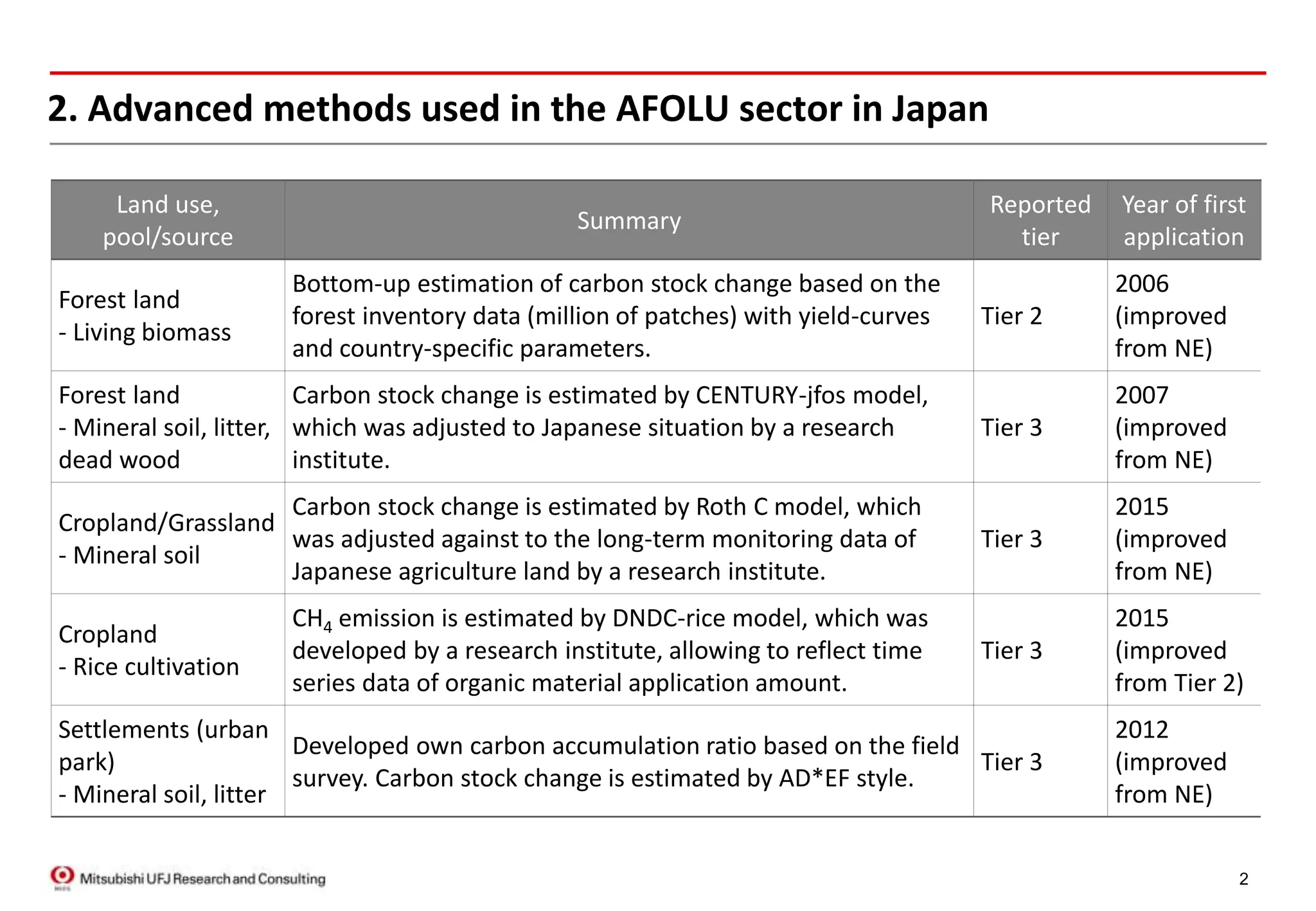 Application of Tier 3 method/model for the AFOLU sector in Japan | PPTX