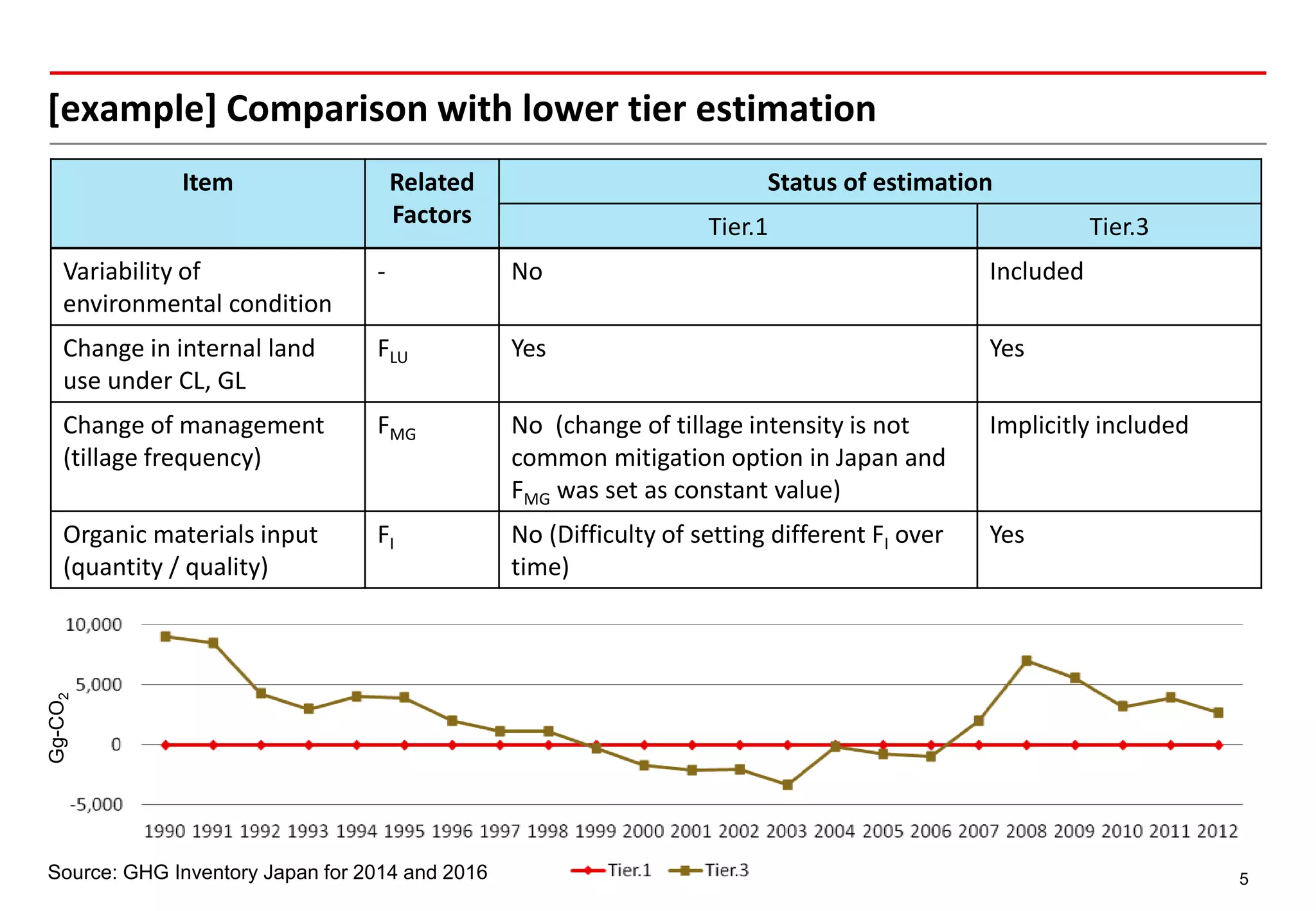 Application of Tier 3 method/model for the AFOLU sector in Japan | PPTX