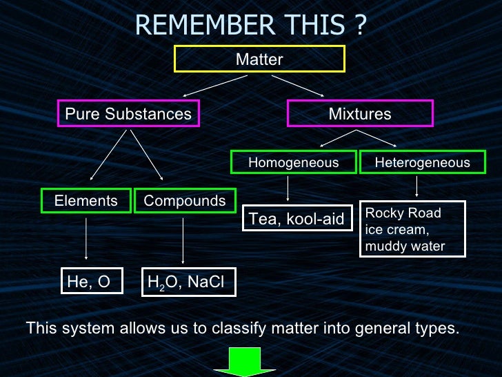 Classifications Of Matter