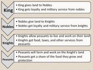 5 1 feudalism and the manor system | PPT