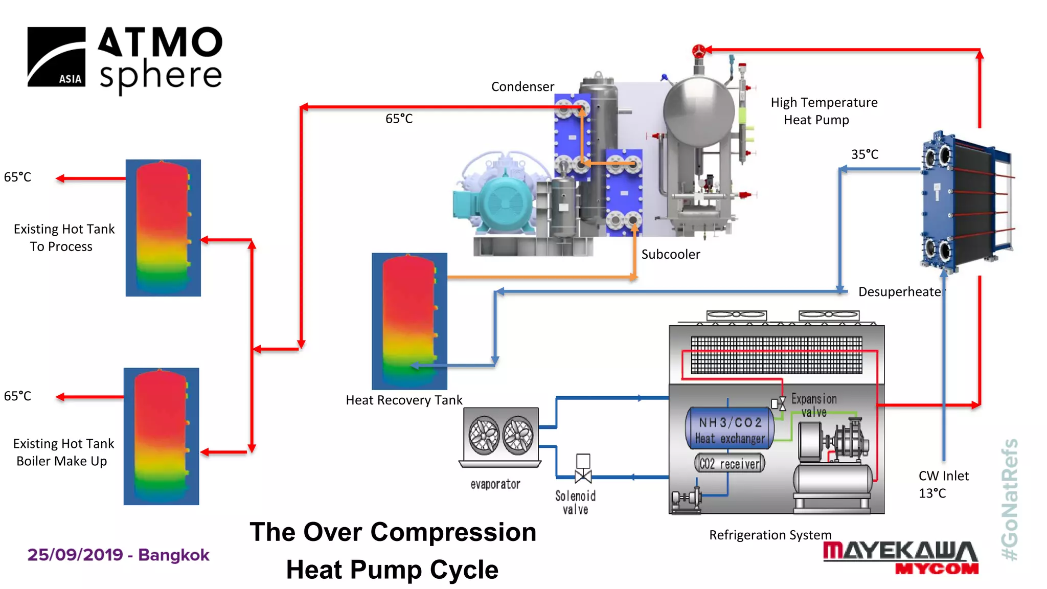 Ammonia Hot Water Heat Pump Case Study | PDF
