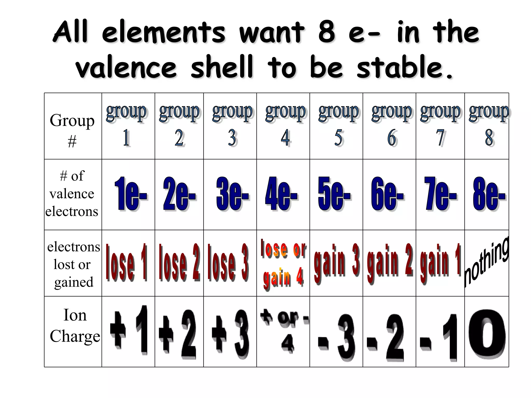 5.1 ion formation a groups | PPT