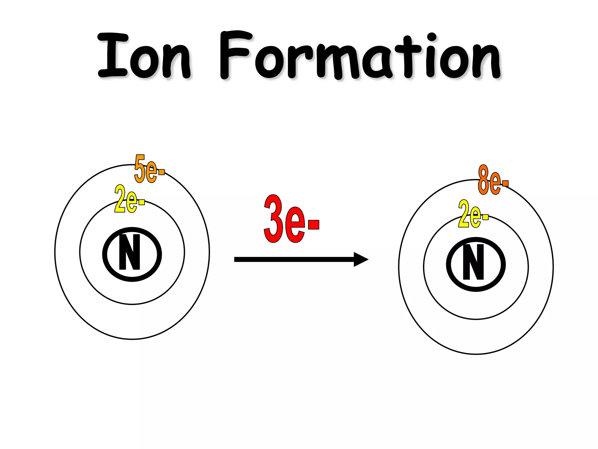 5.1 ion formation a groups | PPT