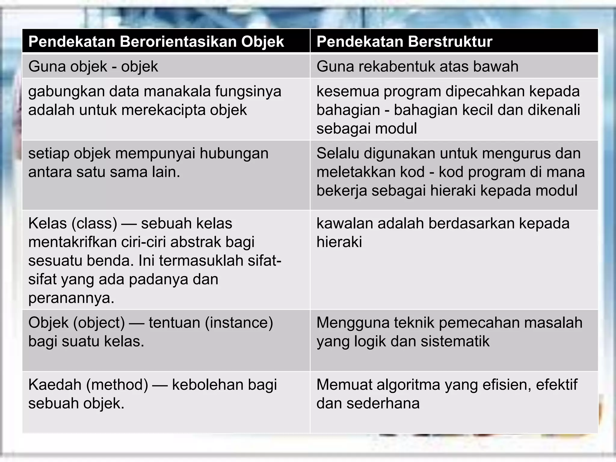 5.1 konsep asas pengaturcaraan | PDF