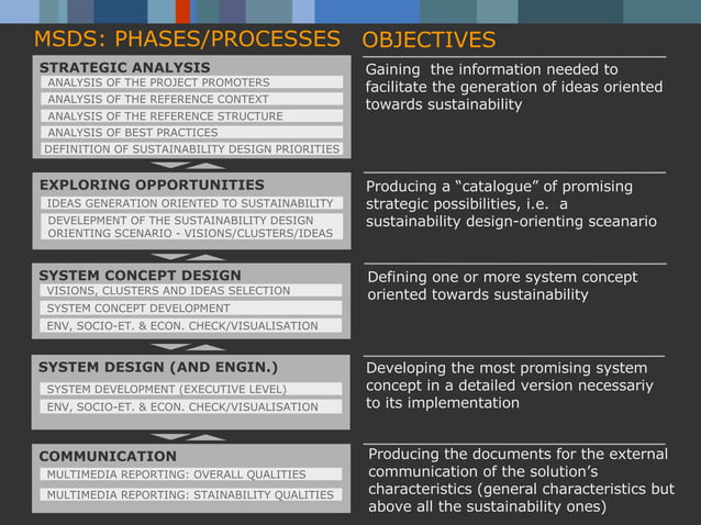 5.1 Sustainability System Design Tools | PPT