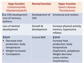 5. thyroid disorder hypo & hyper | PDF | Thyroid Disorders | Endocrine ...