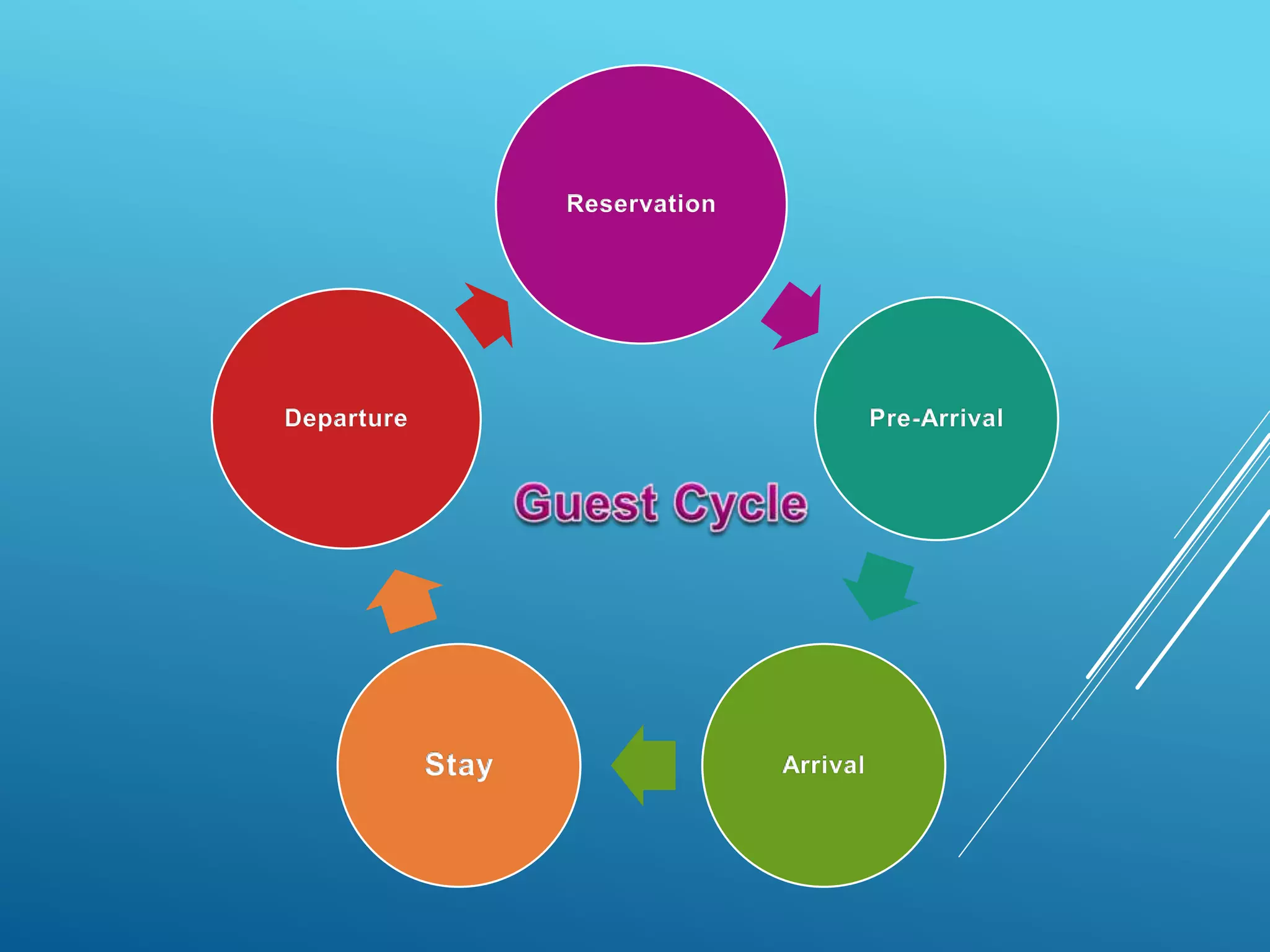 Hotel Guest Cycle | PPT