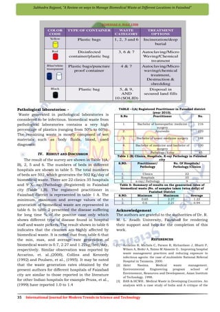 A Review on ways to Manage Biomedical Waste at Different Locations in ...