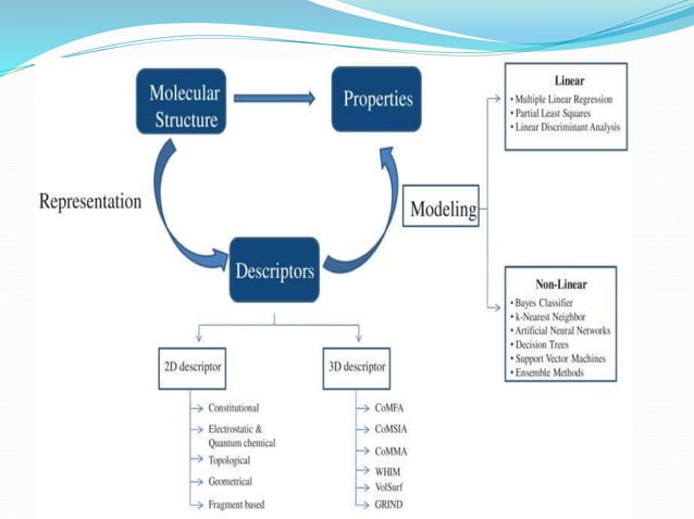 Quantitative Structure Activity Relationship | PPTX
