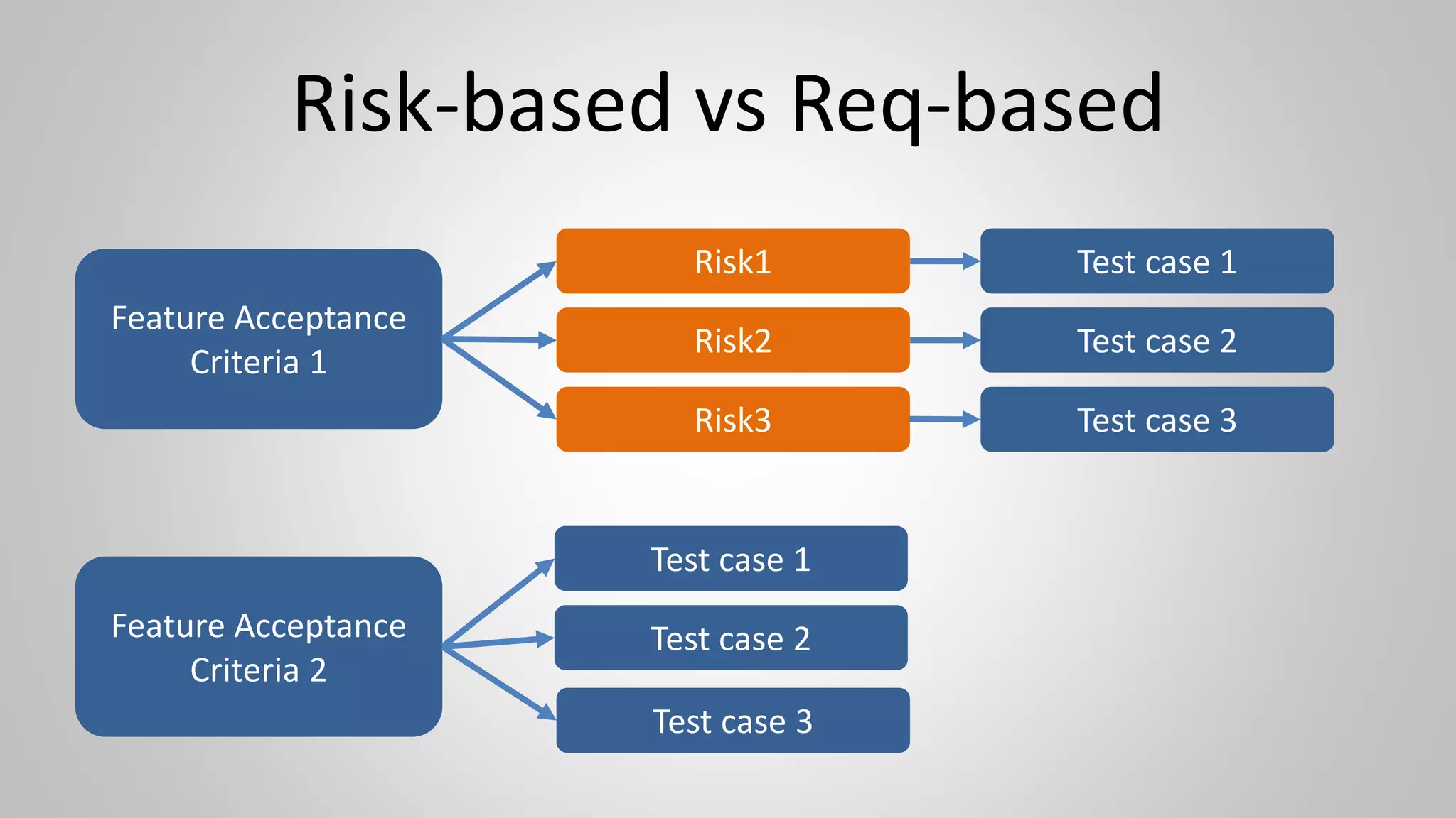 Anton Muzhailo, "Risk-based test techniques on Agile projects" | PDF