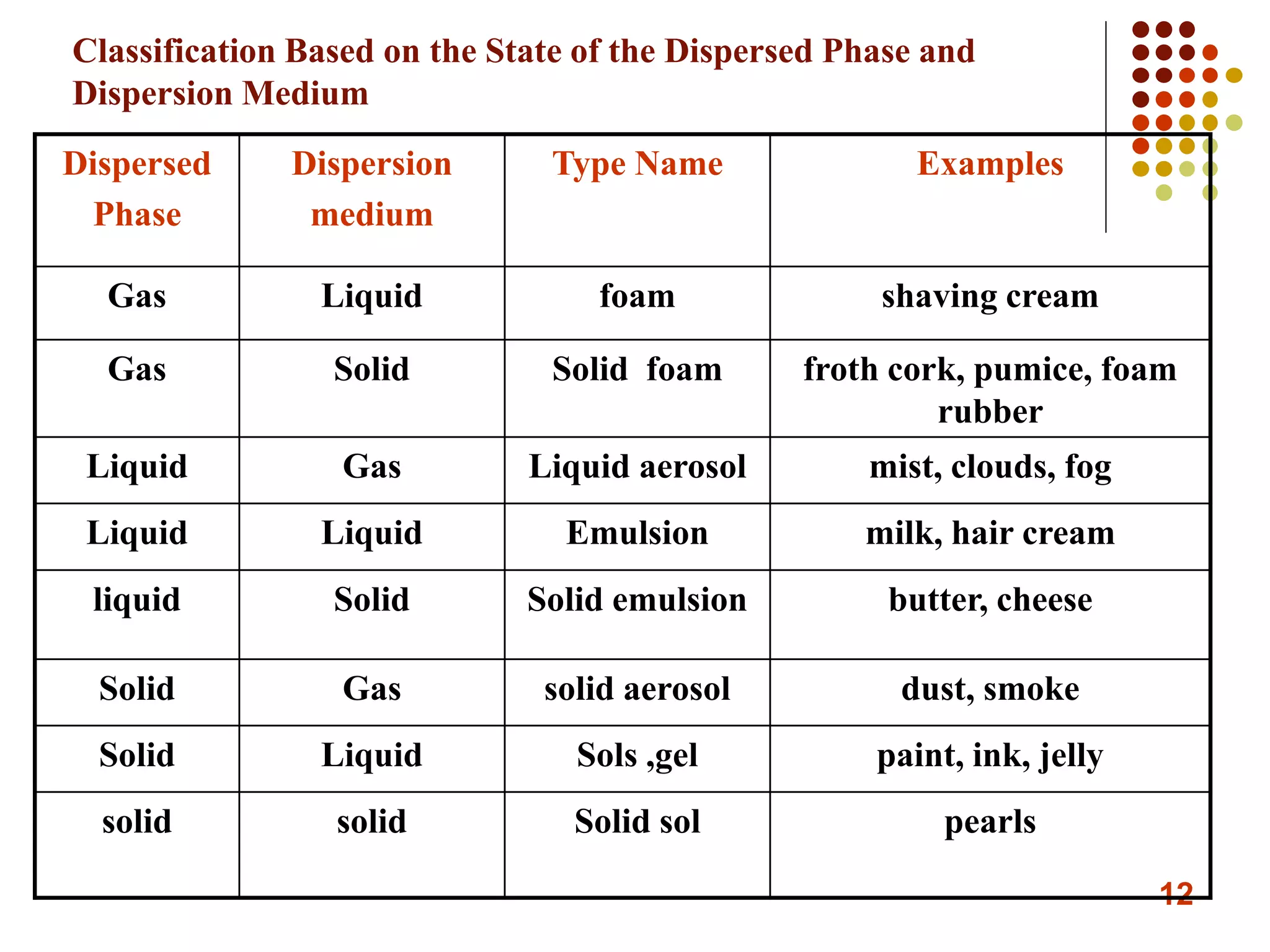 Colloids - Physical Pharmacy | PPT