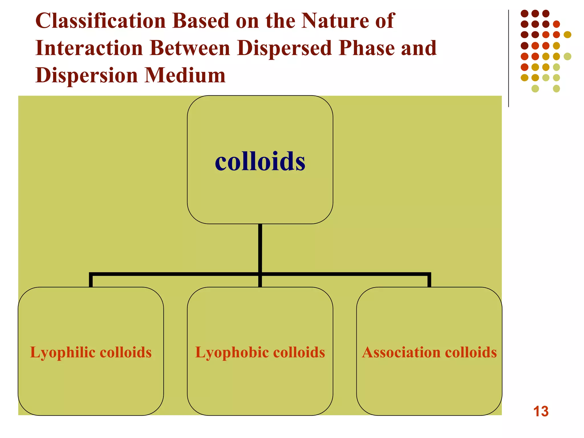 Colloids - Physical Pharmacy | PPT