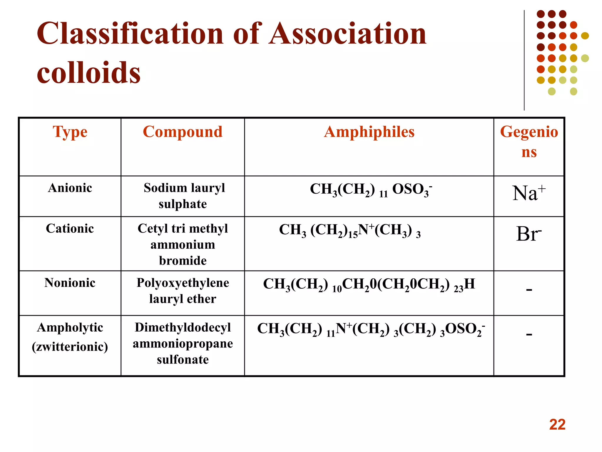 Colloids - Physical Pharmacy | PPT