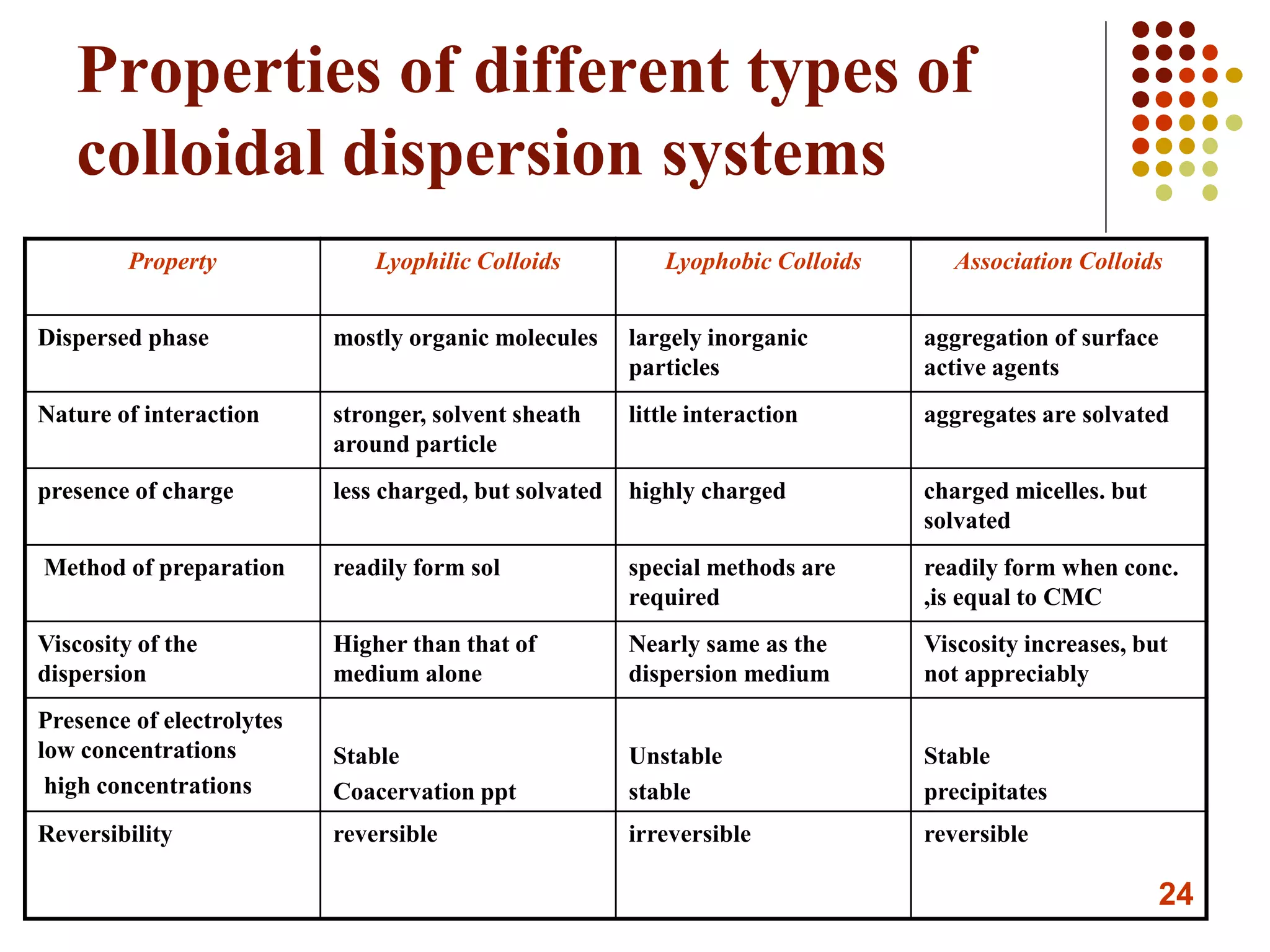 Colloids - Physical Pharmacy | PPT