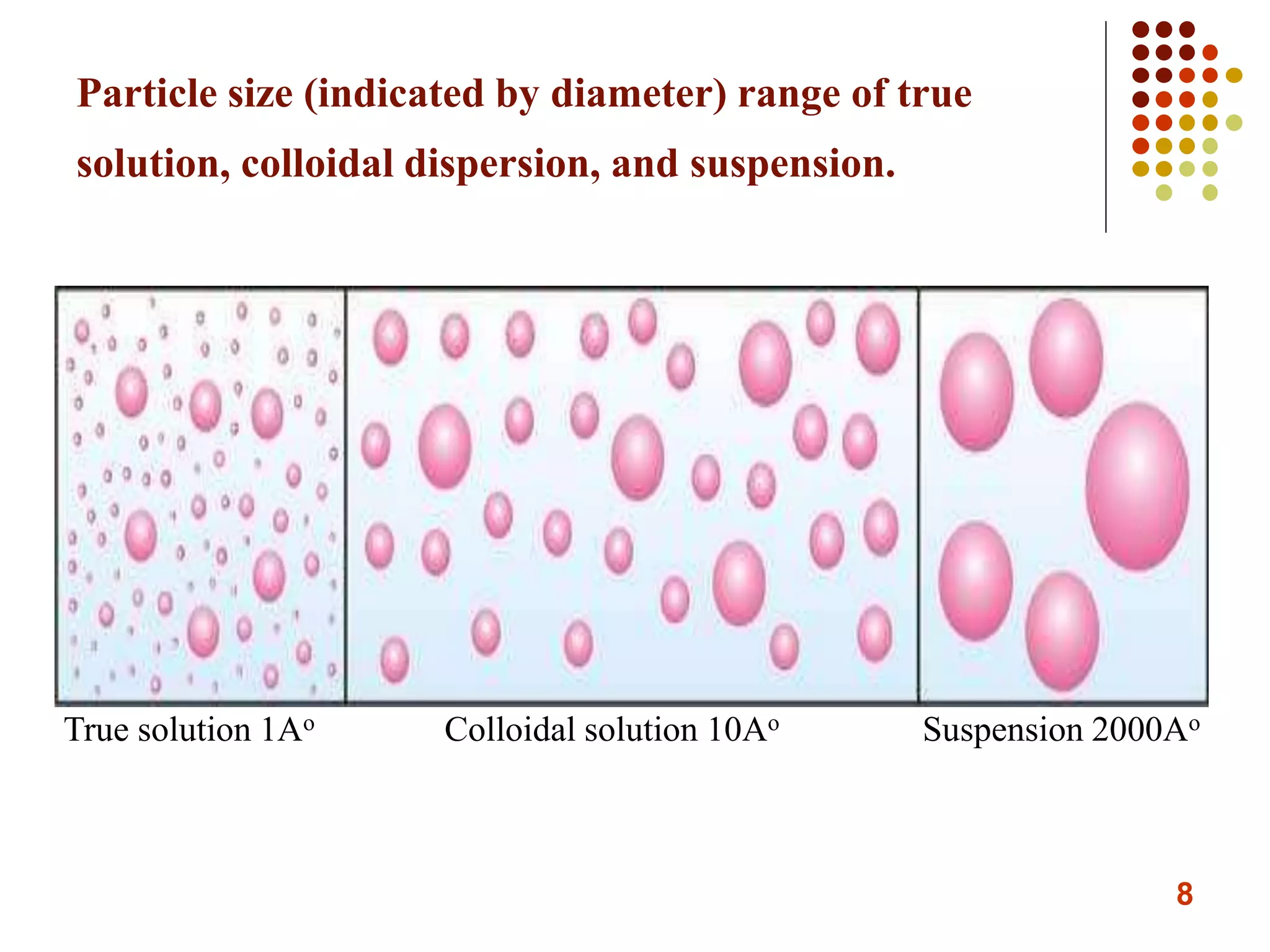Colloids - Physical Pharmacy | PPT