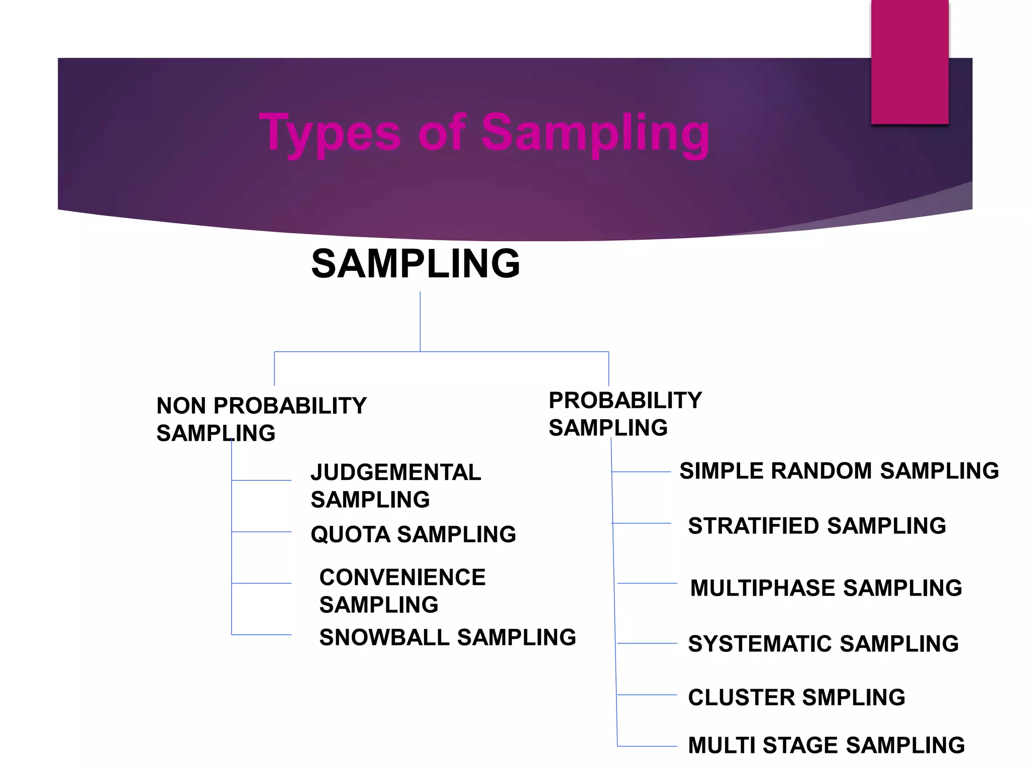Sampling | PPT | Science