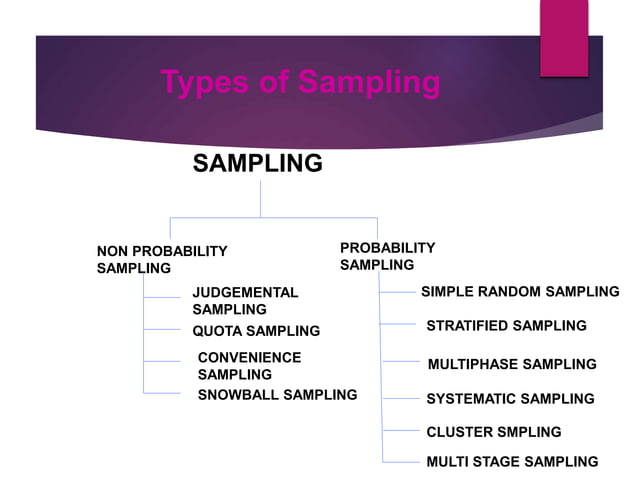 Sampling | PPT | Science