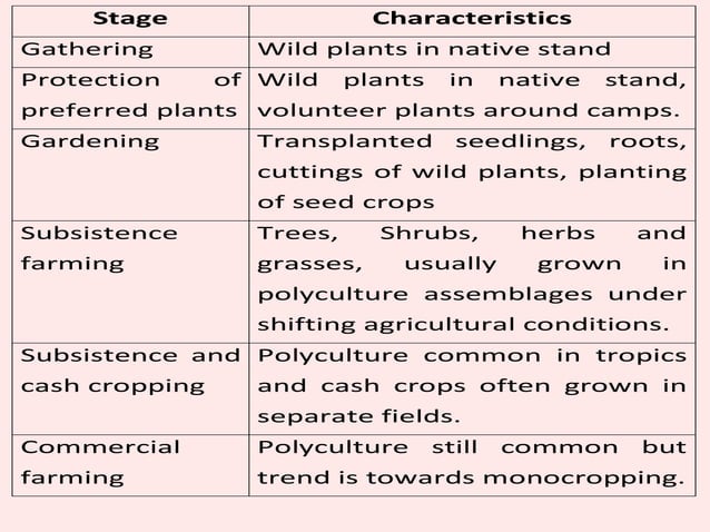 HISTORY OF AGRICULTURAL DEVELOPMENT IN ANCIENT INDIA, AGRICULTURE IN ...