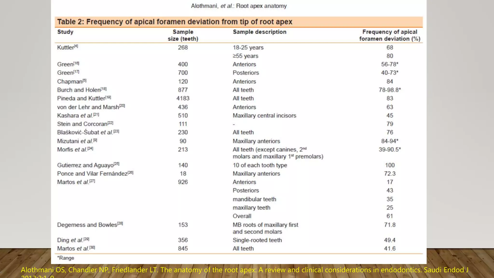 Structure Of Root Apex Pptx