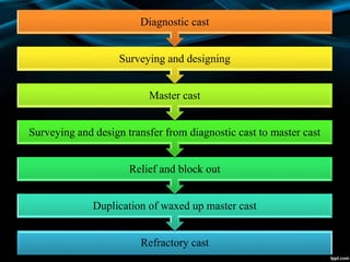 Lab procedures in fabrication of CPD- Dr Prathibha | PPTX