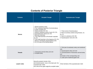 Posterior triangle of the neck | PPT