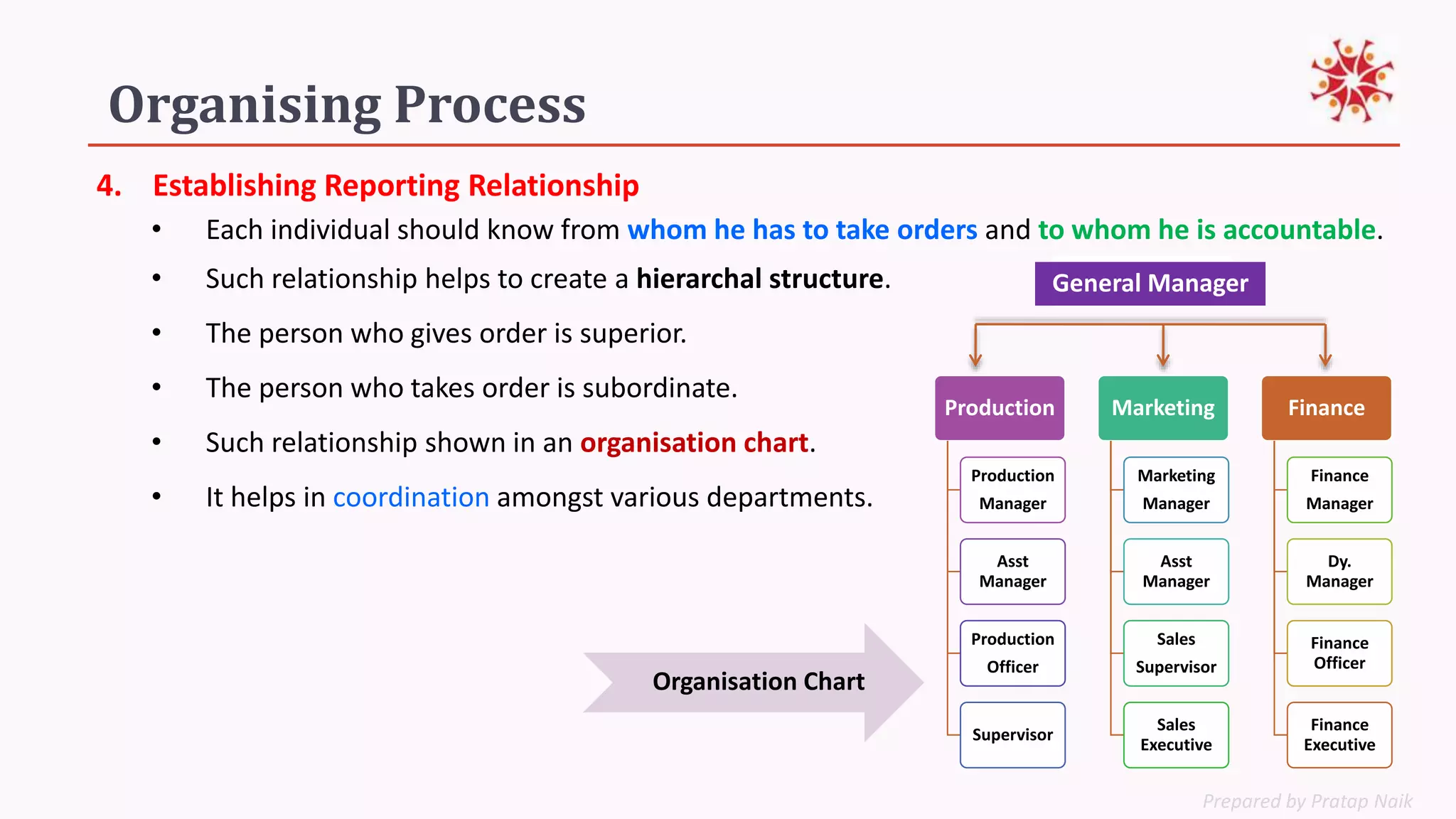 5.1 Concept and Process of Organising : XII Business Studies | PPTX