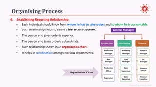 5.1 Concept and Process of Organising : XII Business Studies | PPTX