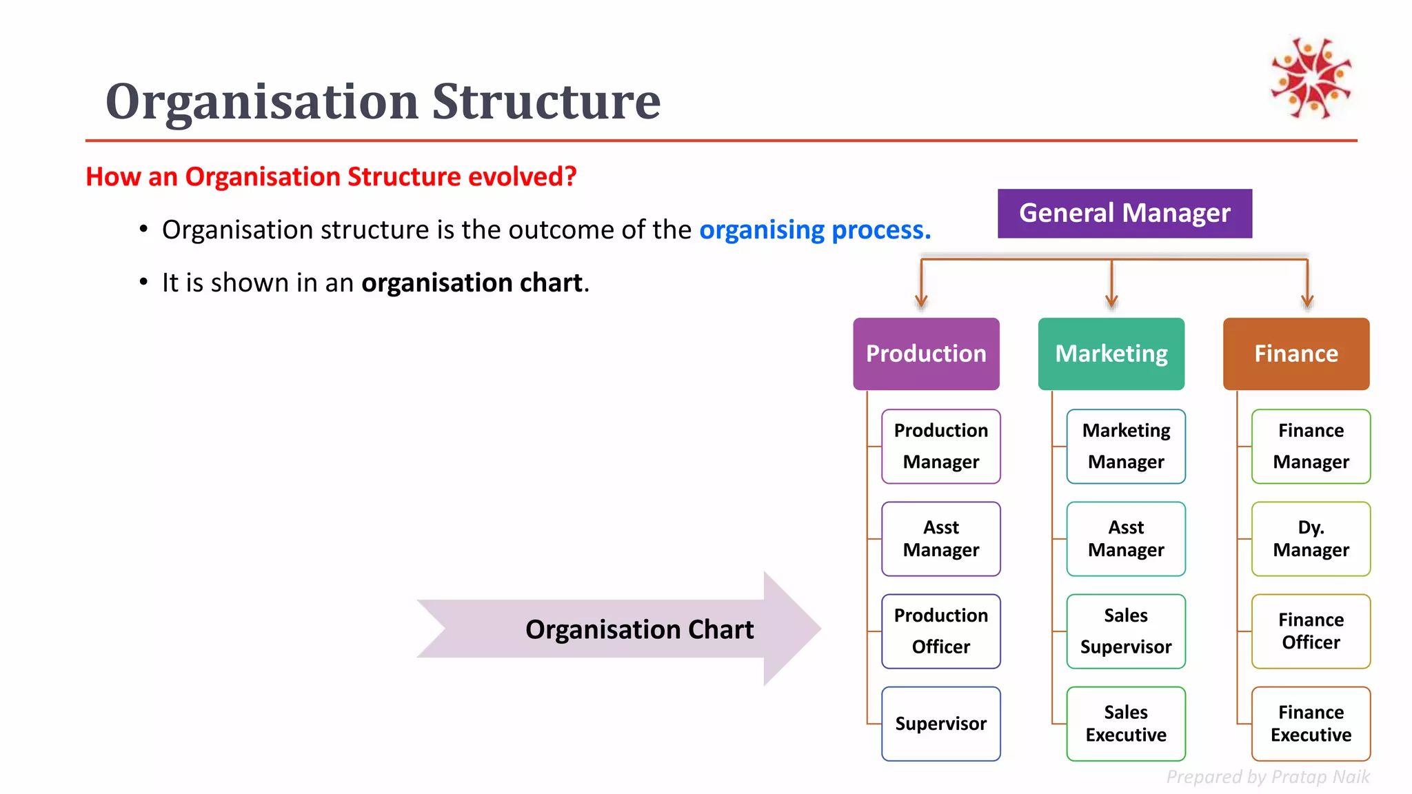 5.3 Organisation Structure : XII Business Studies | PPTX