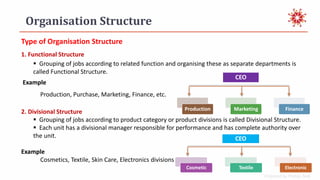 5.3 Organisation Structure : XII Business Studies | PPTX