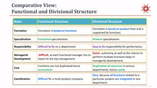 5.5 Divisional Structure : XII Business Studies | PPT