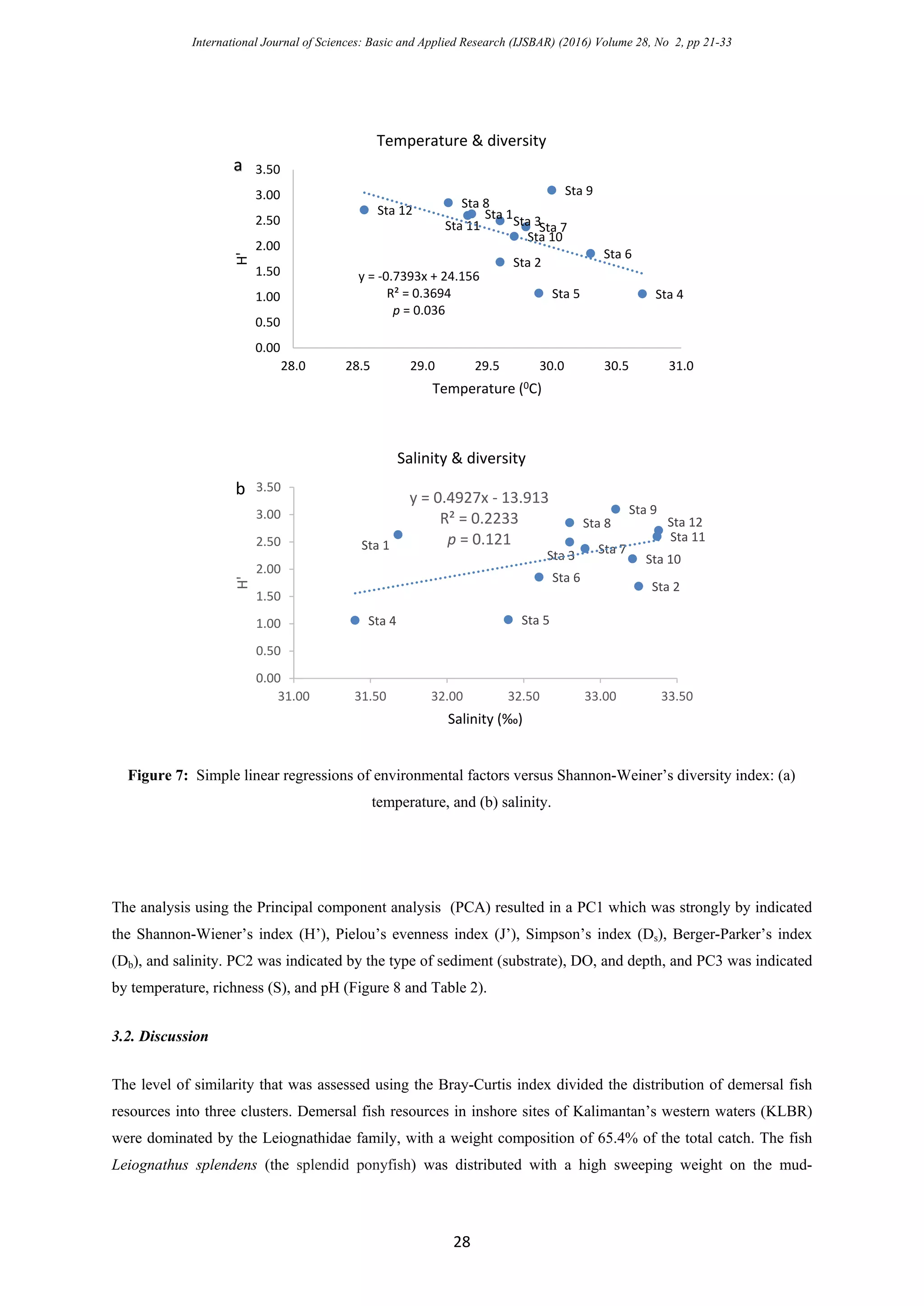 Spatial Mapping: Diversity and Distribution of Demersal Fish in the ...
