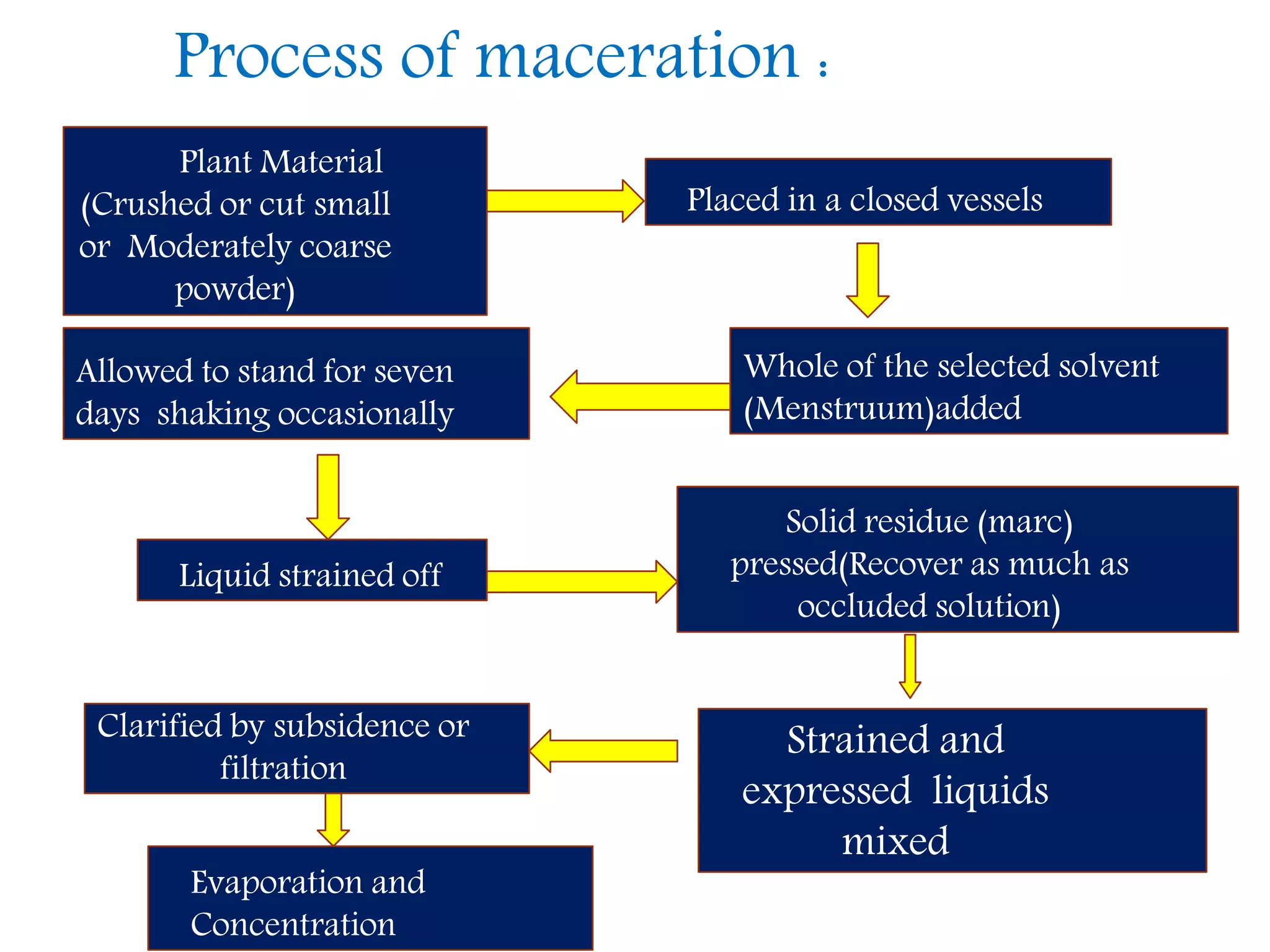 Extraction and galenicals | PPTX