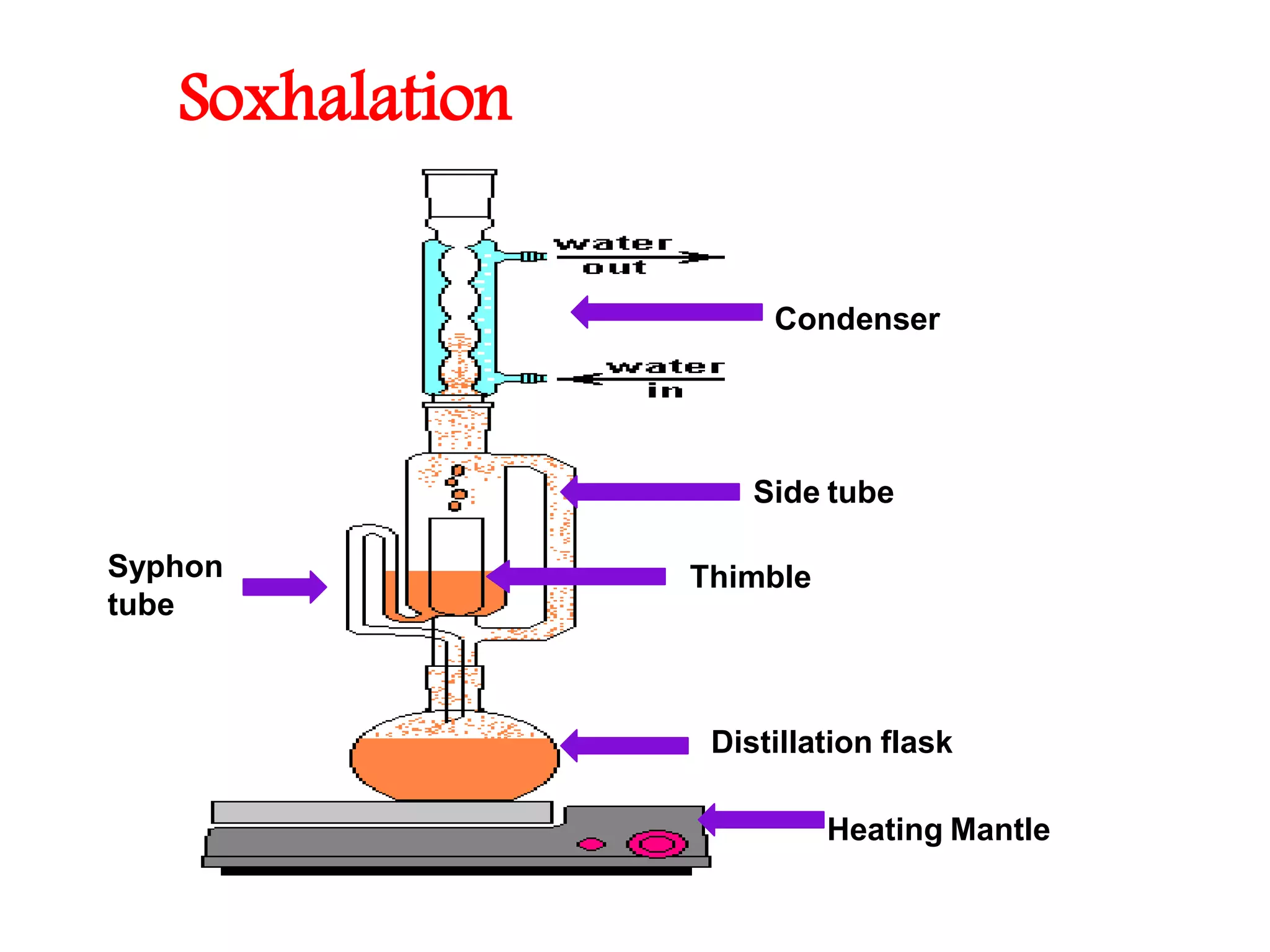 Extraction and galenicals | PPTX