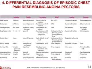 5. drugs for ischemic heart disease (ihd) | PPT