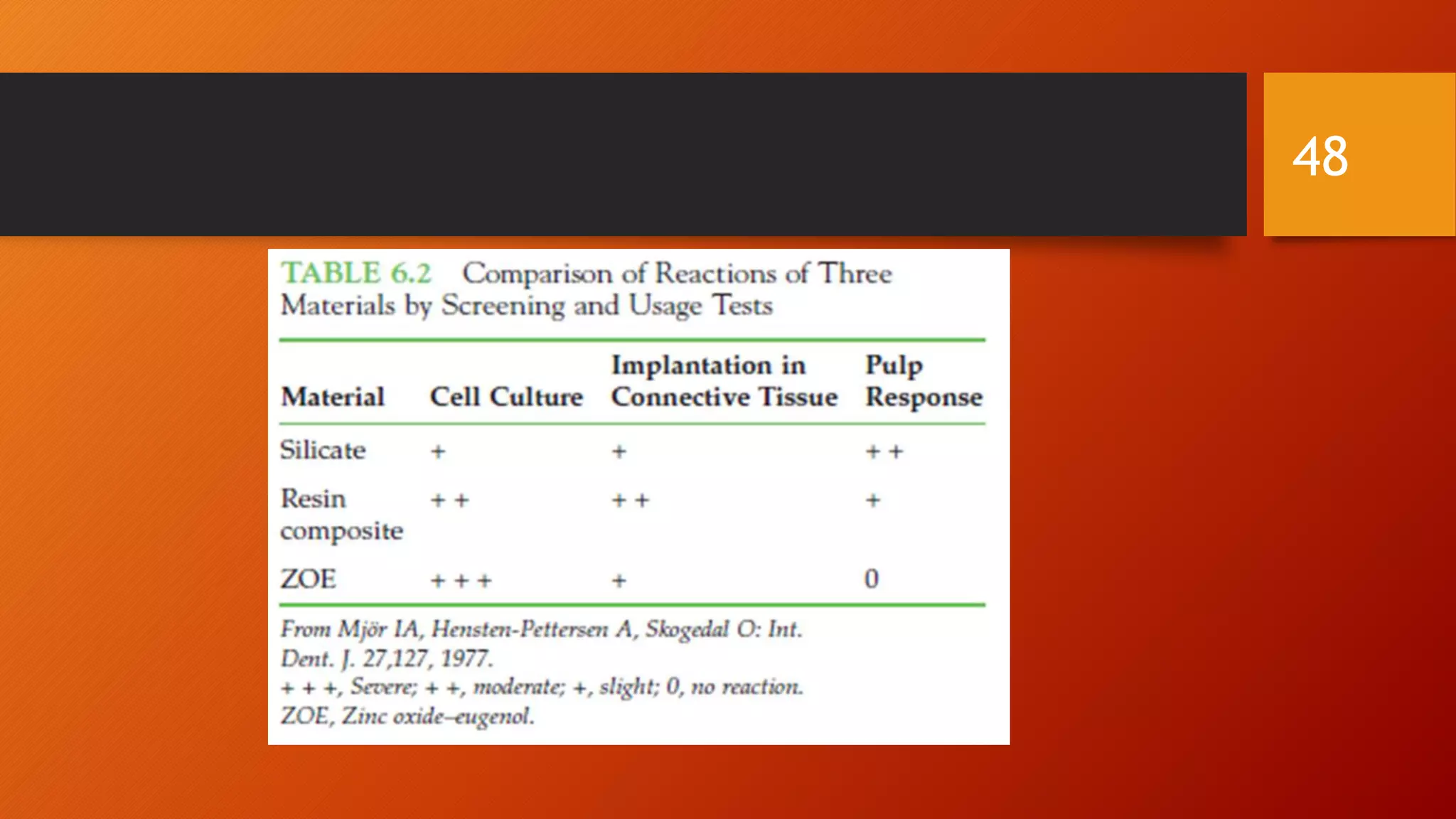 Biocompatibility of Dental materials | PPTX