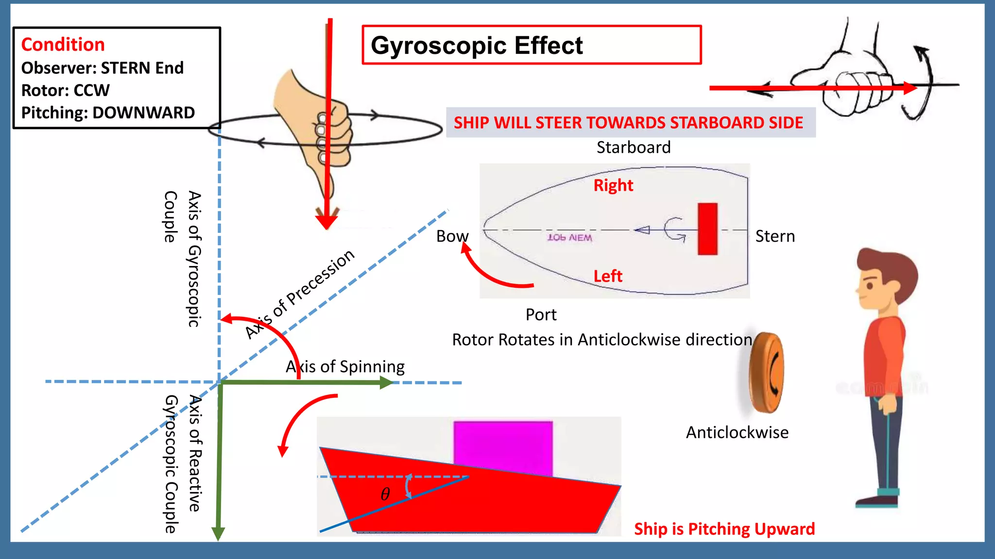 5.4.2 gyroscope effect in ship pitching | PPTX